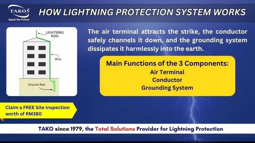 How Lightning Works Diagram EMP Shield Home EMP & Lightning