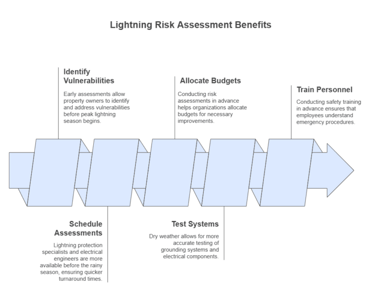 TAKO since 1979: Lightning Risk Assessment Before Rainy Season