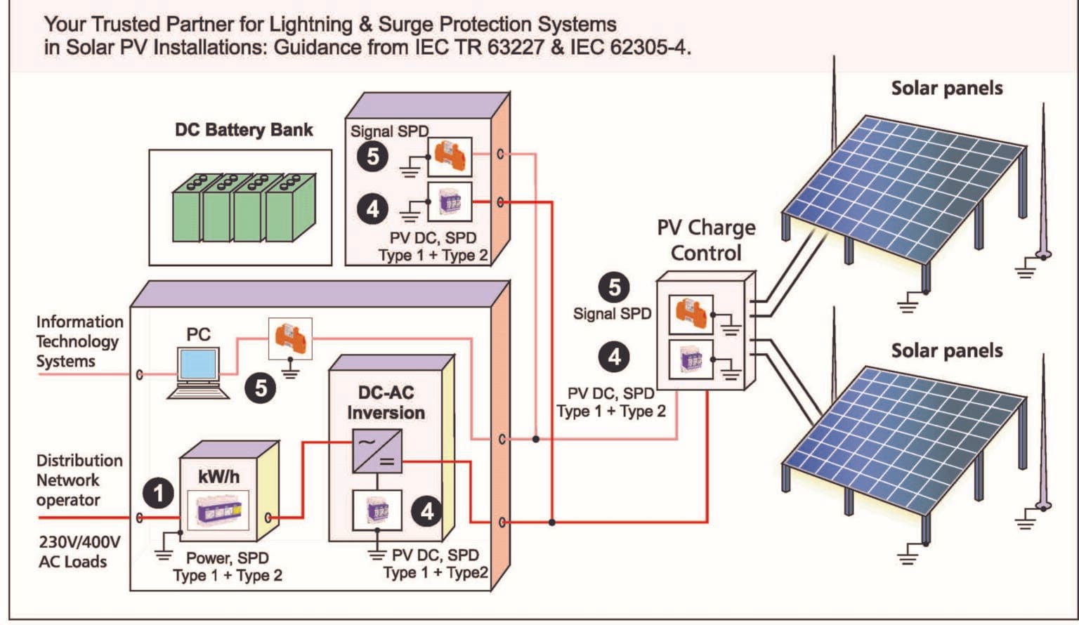 TAKO since 1979: Solar Panel Surge Protector Ensuring IEC Compliance